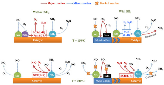 Catalysts | Special Issue : Catalysts Deactivation, Poisoning and ...