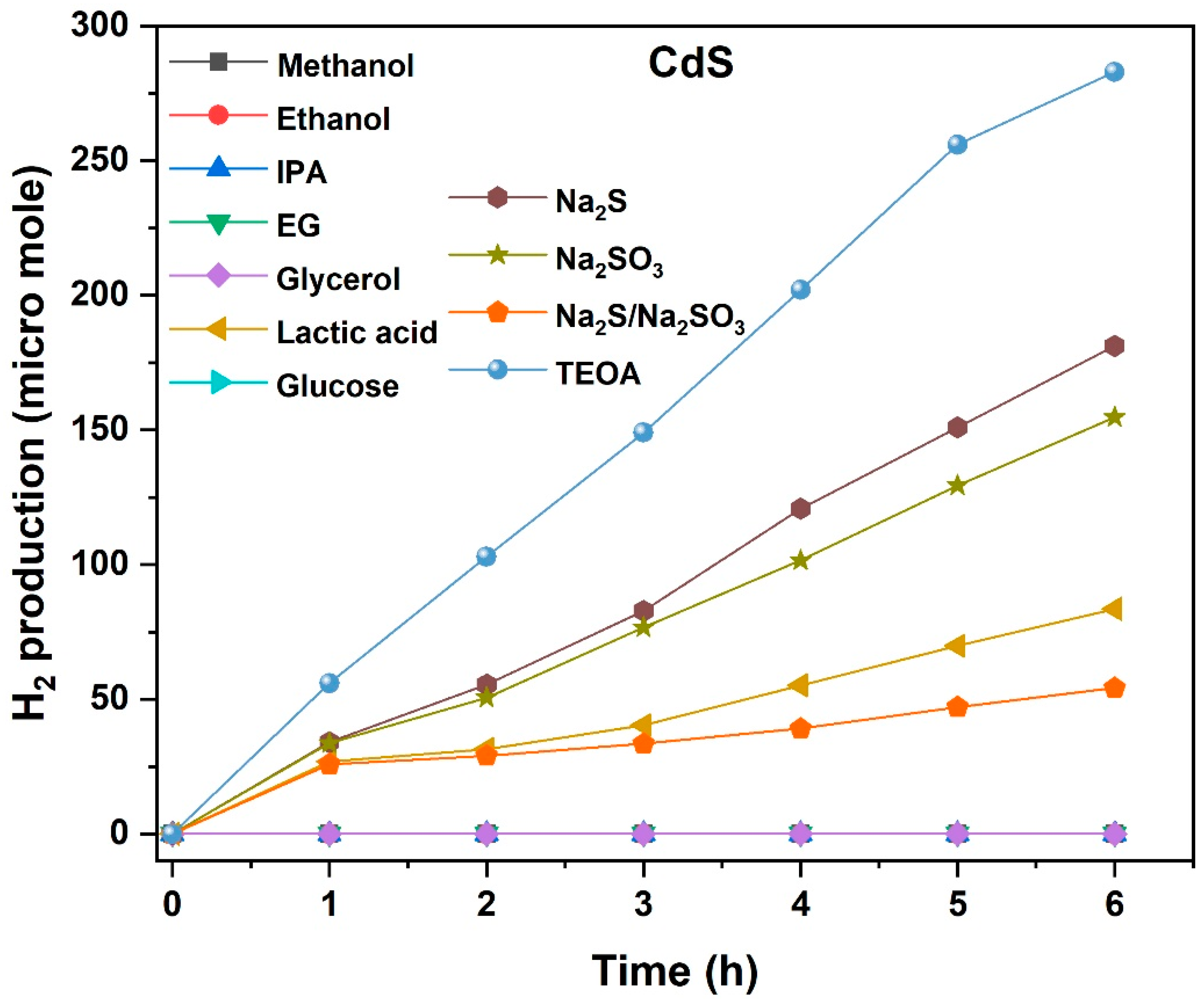 Photocatalytic Hydrogen Production: Role of Sacrificial Reagents on the ...