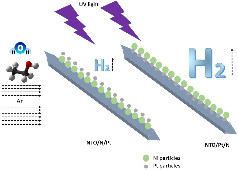 Catalysts | Free Full-Text | Photocatalytic Hydrogen Evolution Using Bi ...