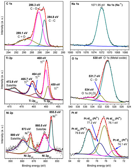 Catalysts | Free Full-Text | Photocatalytic Hydrogen Evolution Using Bi ...