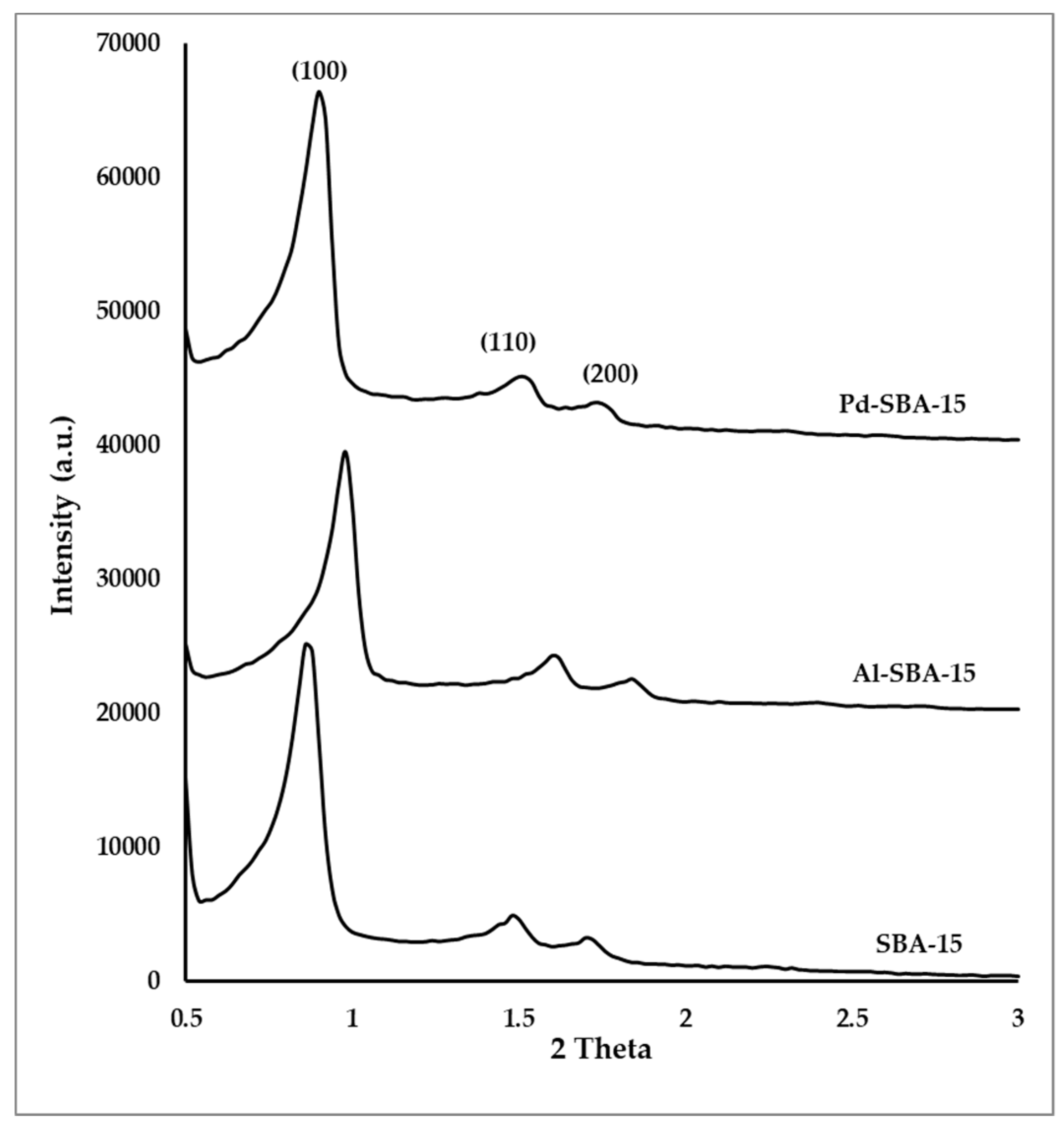 Catalytic Cracking of Biodiesel Waste Using Metal Supported SBA-15 ...