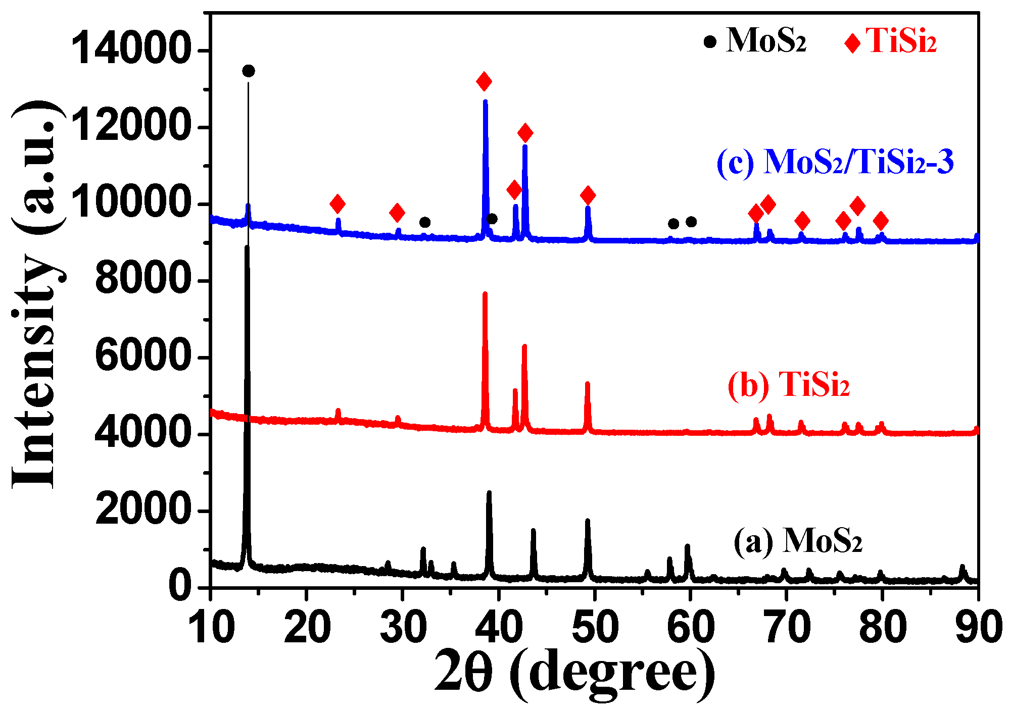 One-Step Synthesis of MoS2/TiSi2 via an In Situ Photo-Assisted ...