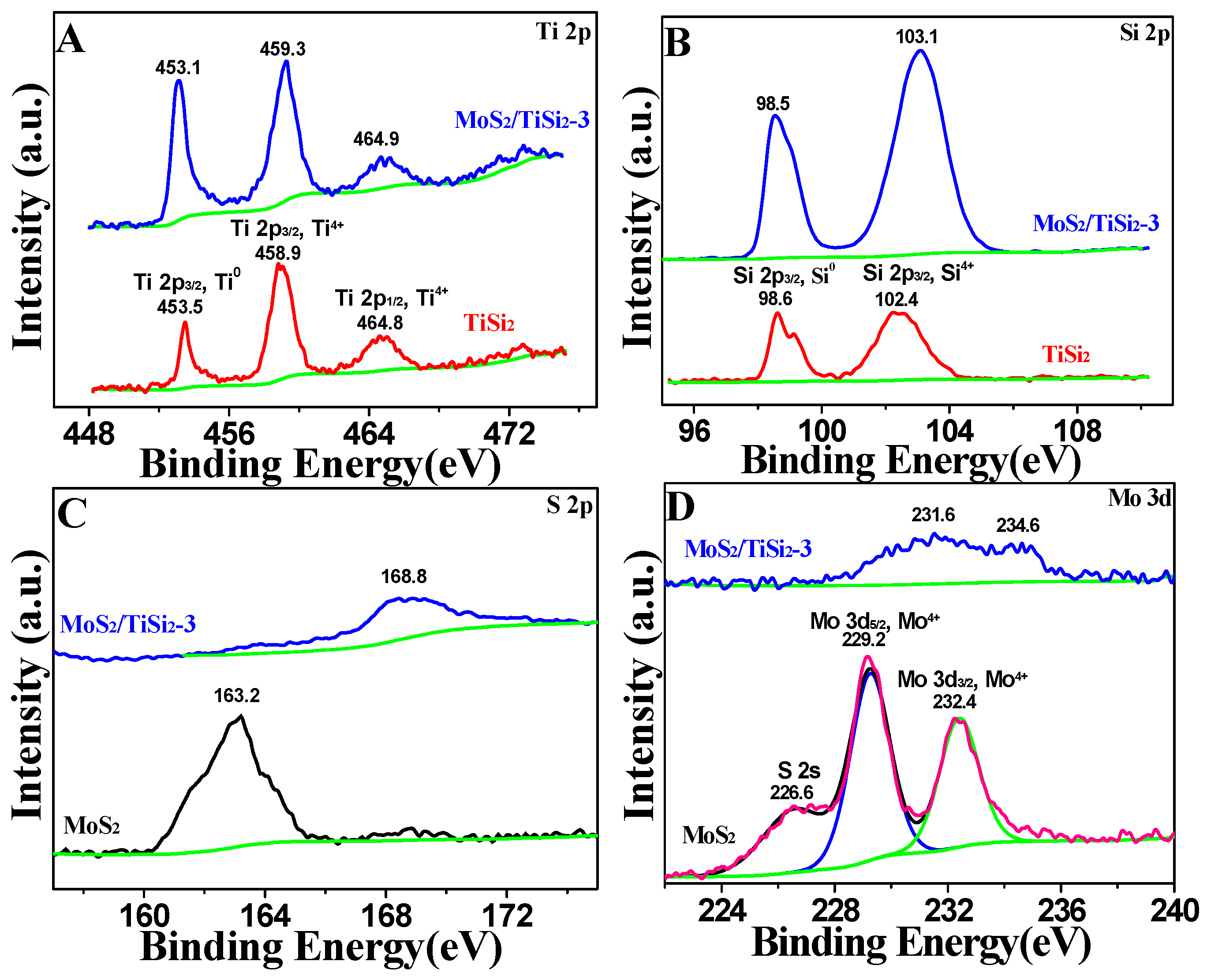 One-Step Synthesis of MoS2/TiSi2 via an In Situ Photo-Assisted ...