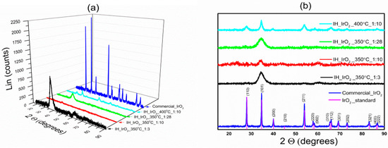 Ex-Situ Electrochemical Characterization of IrO2 Synthesized by a ...