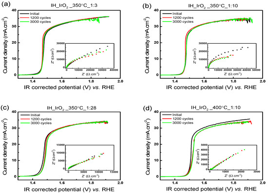 Ex-Situ Electrochemical Characterization of IrO2 Synthesized by a ...