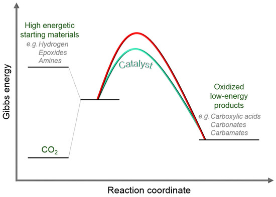 Catalysts | Special Issue : Sustainable Applications in Surface ...