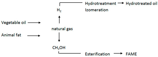 Hydrotreated Vegetable Oil as a Fuel from Waste Materials