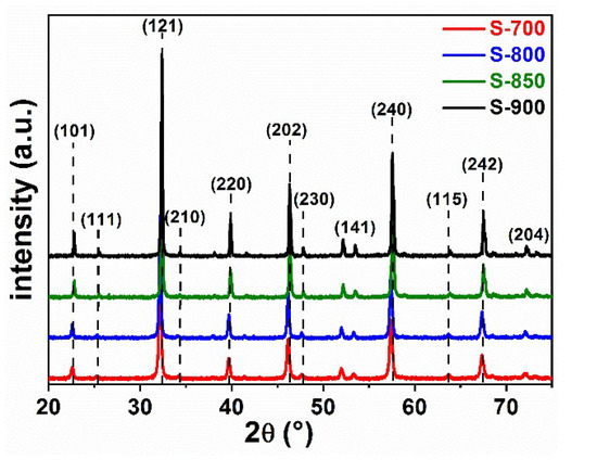 Catalysts | Free Full-Text | Perovskite-type LaFeO3 ...