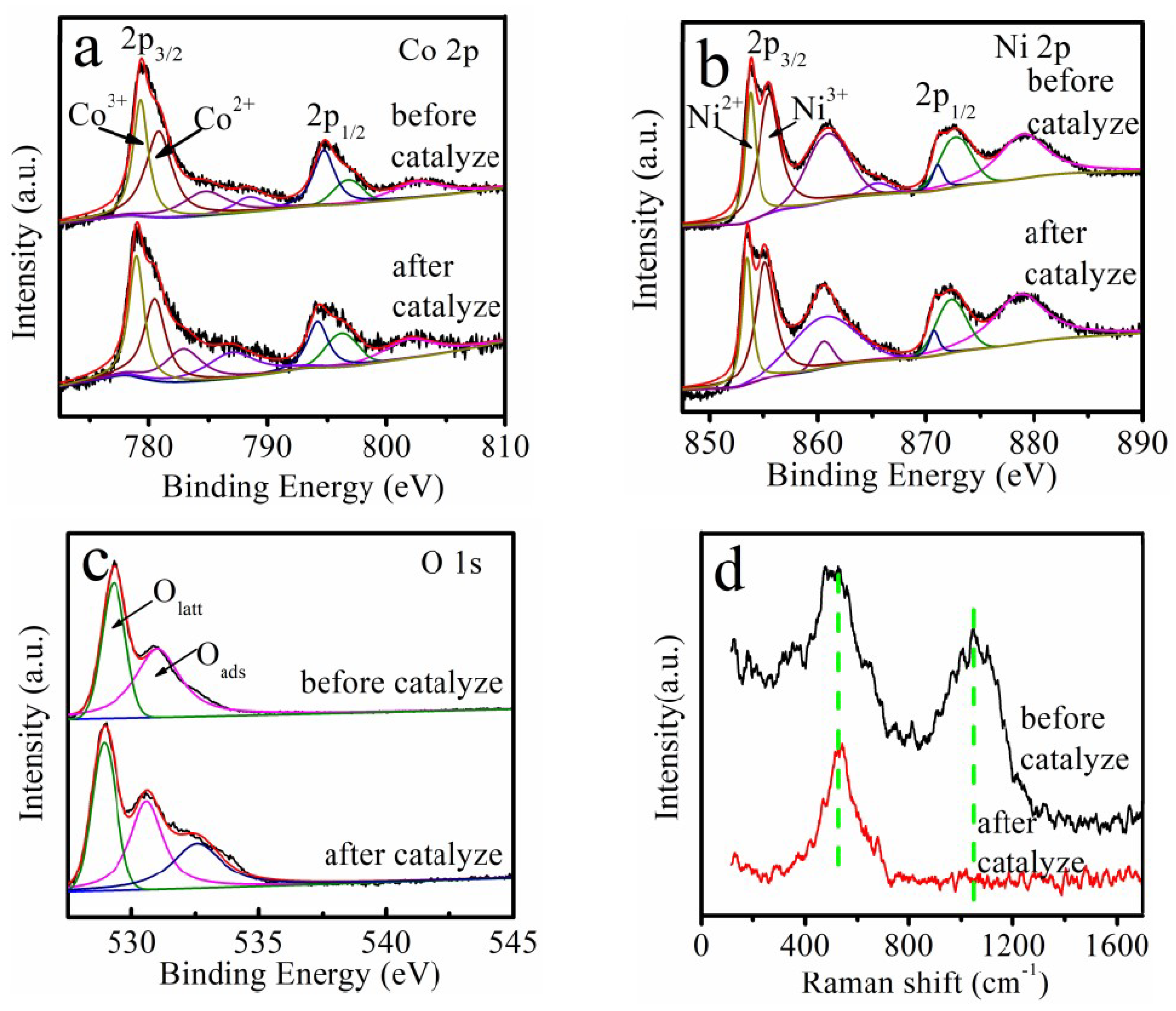 Self-Templating Synthesis of 3D Hierarchical NiCo2O4@NiO Nanocage from ...