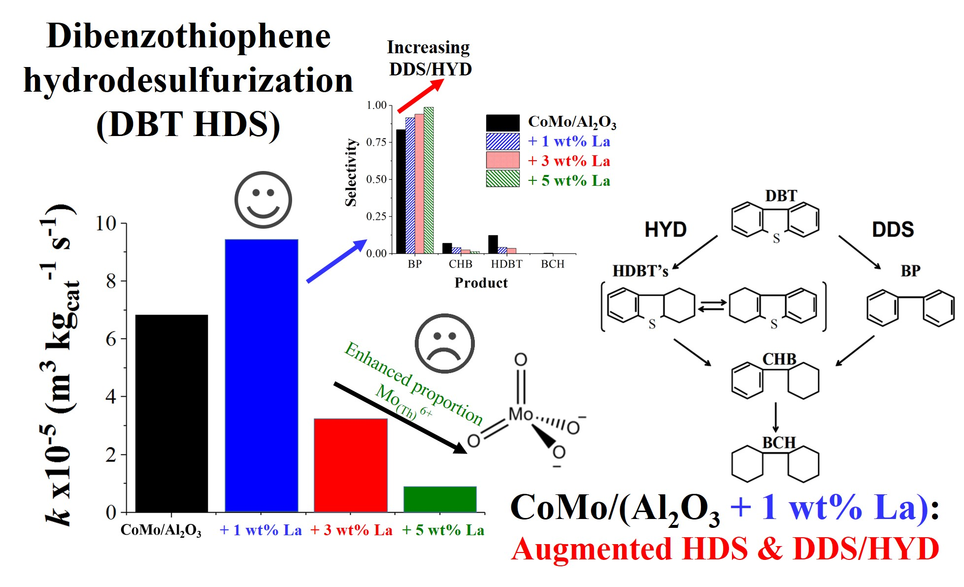 Catalysts | Free Full-Text | Dibenzothiophene Hydrodesulfurization over ...