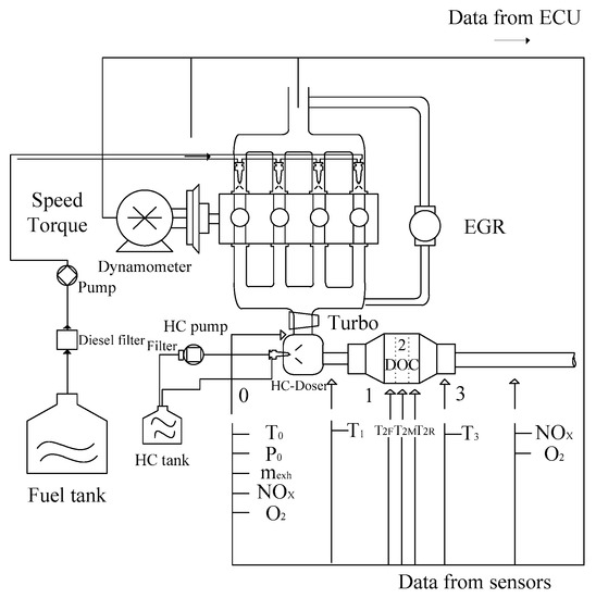 Modeling and Order Reduction for the Thermodynamics of a Diesel ...