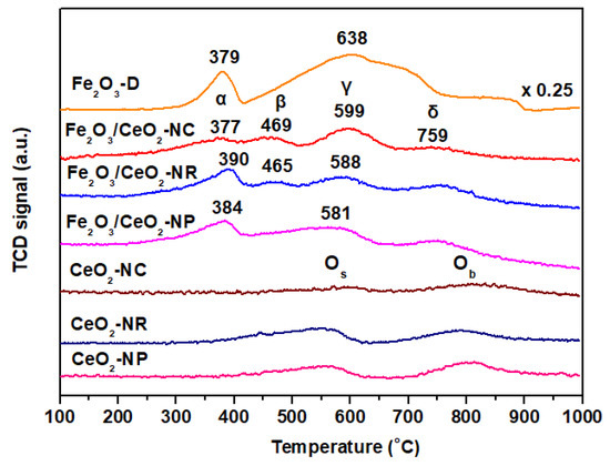Catalysts | Free Full-Text | Facet-Dependent Reactivity of Fe2O3/CeO2 ...