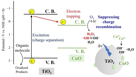 Catalysts | Free Full-Text | Formation of CuO on TiO2 Surface Using its Photocatalytic Activity
