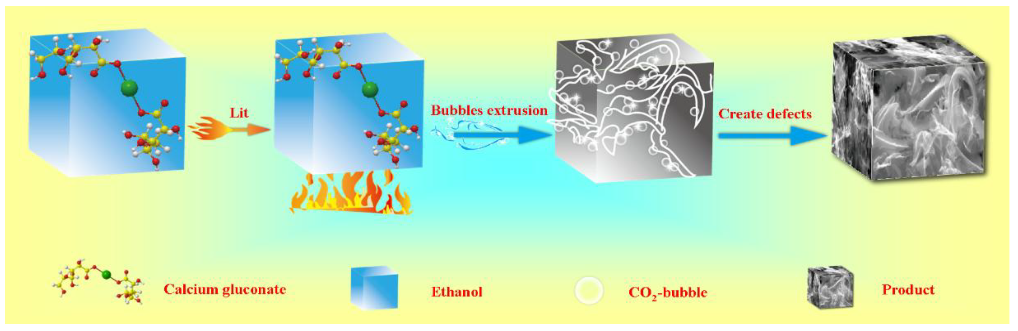 Point-Defect-Rich Carbon Sheets as the High-Activity Catalyst Toward ...