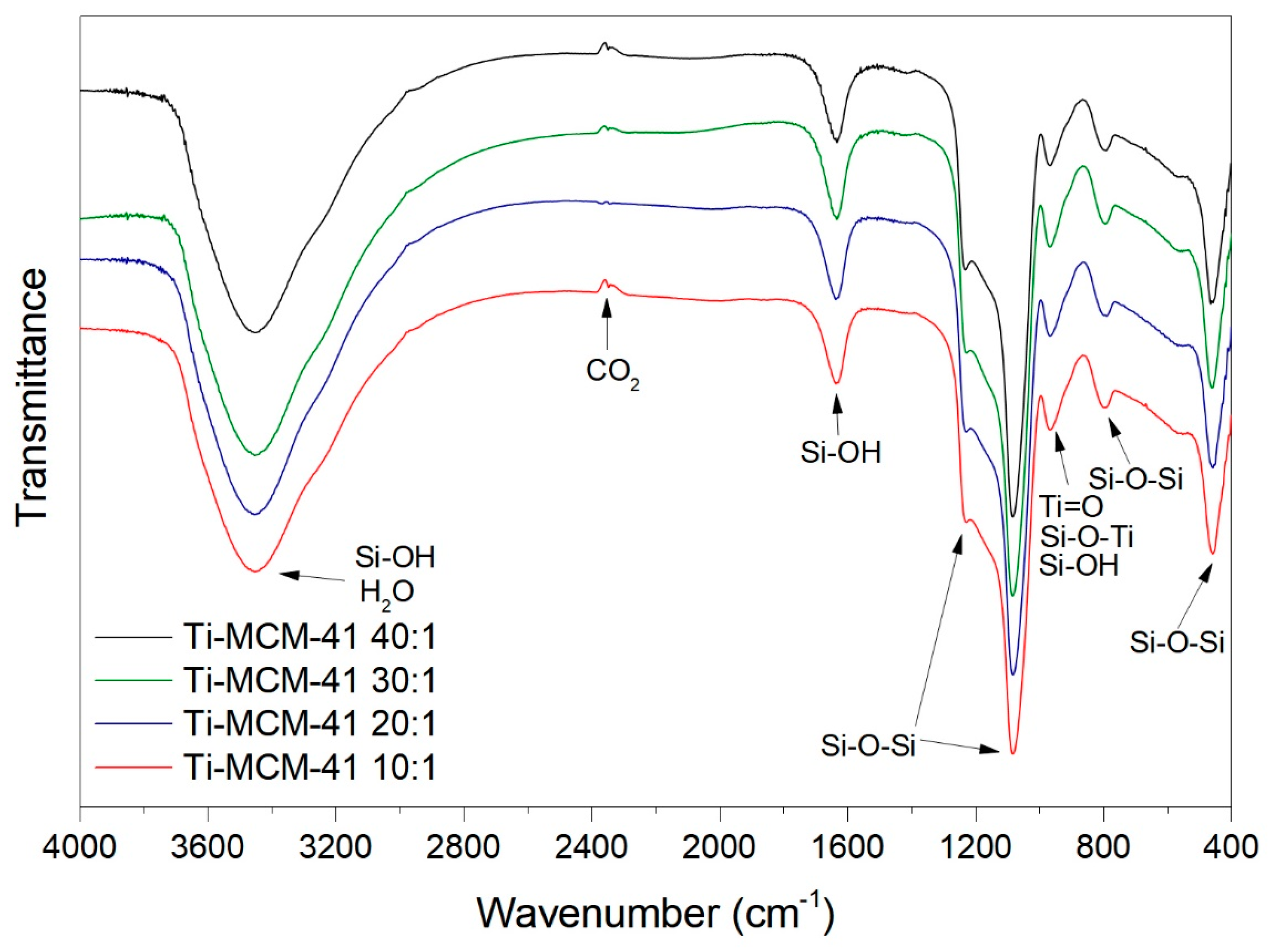Influence of the Titanium Content in the Ti-MCM-41 Catalyst on the ...
