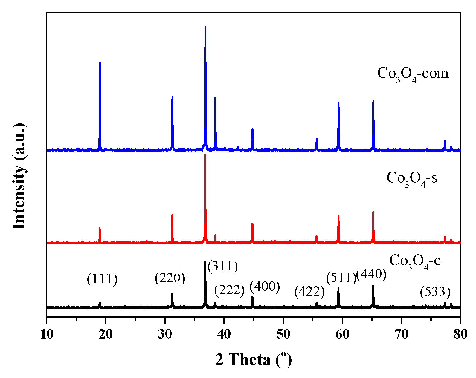 Insights into the Morphological Effect of Co3O4 Crystallite on ...
