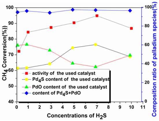Pd4S/SiO2: A Sulfur-Tolerant Palladium Catalyst for Catalytic Complete ...