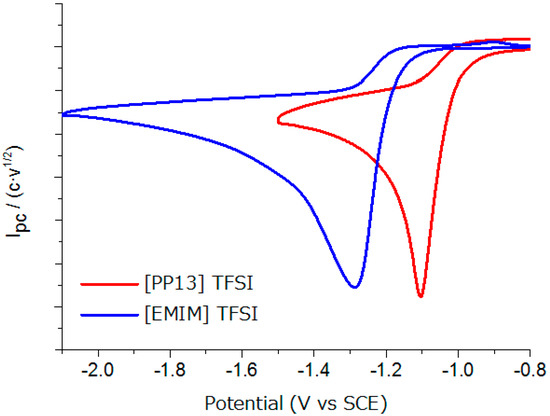 Electrocatalytic Processes for the Valorization of CO2: Synthesis of ...