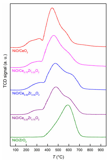 CO and CO2 Co-Methanation on Ni/CeO2-ZrO2 Soft-Templated Catalysts