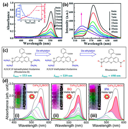 Mechanistic Insights into Photodegradation of Organic Dyes Using ...