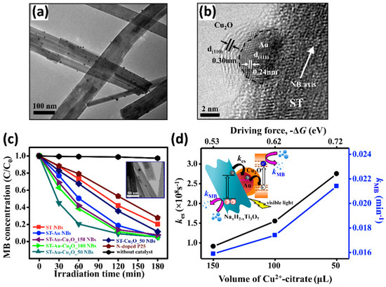 Catalysts | Special Issue : Sustainable Applications in Surface ...