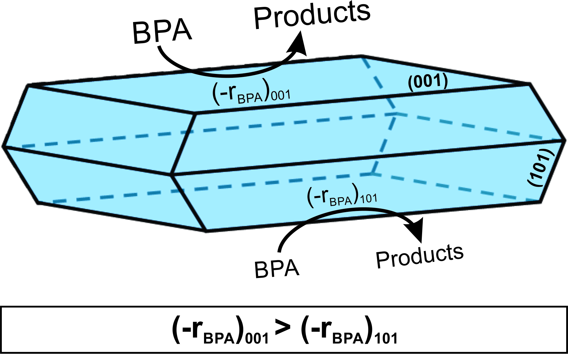 Catalysts | Free Full-Text | Effect of Surface Chemistry and ...