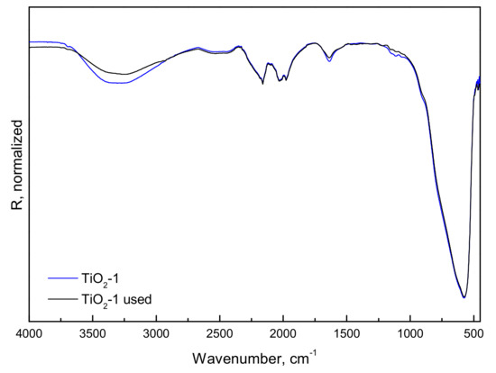 Effect of Surface Chemistry and Crystallographic Parameters of TiO2 ...