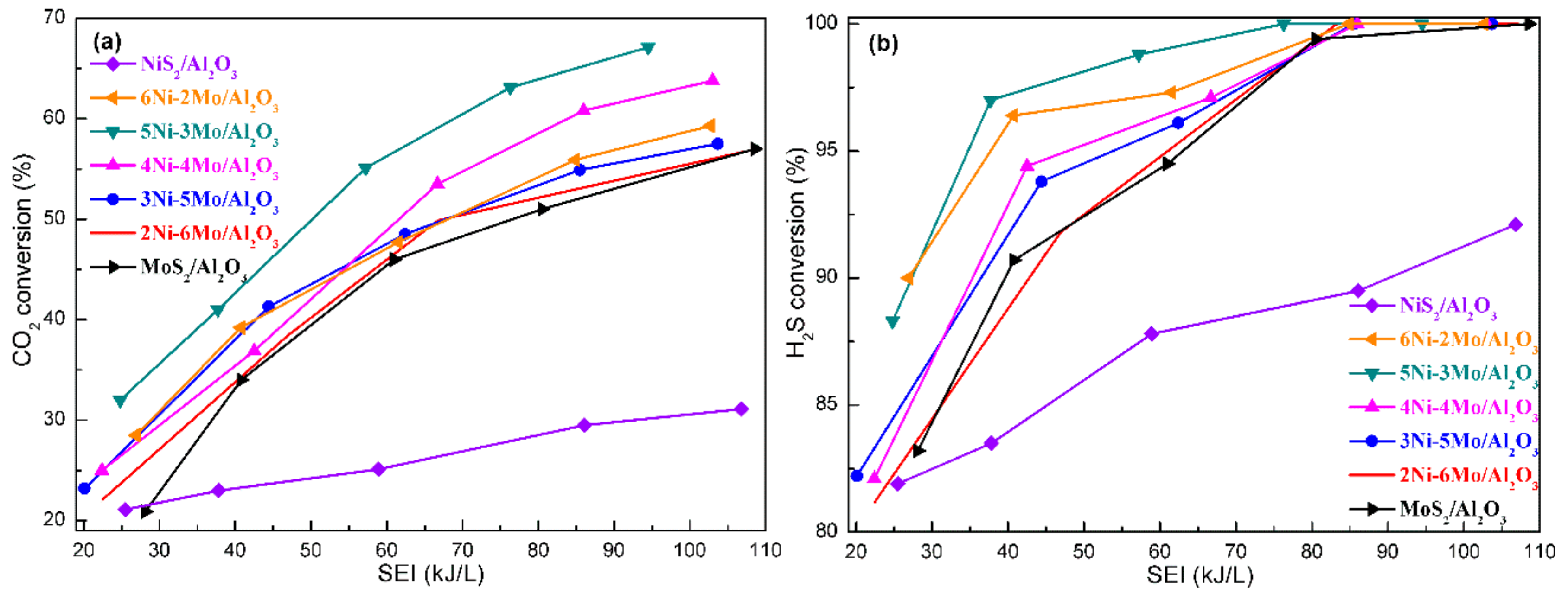 Ni-Mo Sulfide Semiconductor Catalyst with High Catalytic Activity for One-Step Conversion of CO2 ...