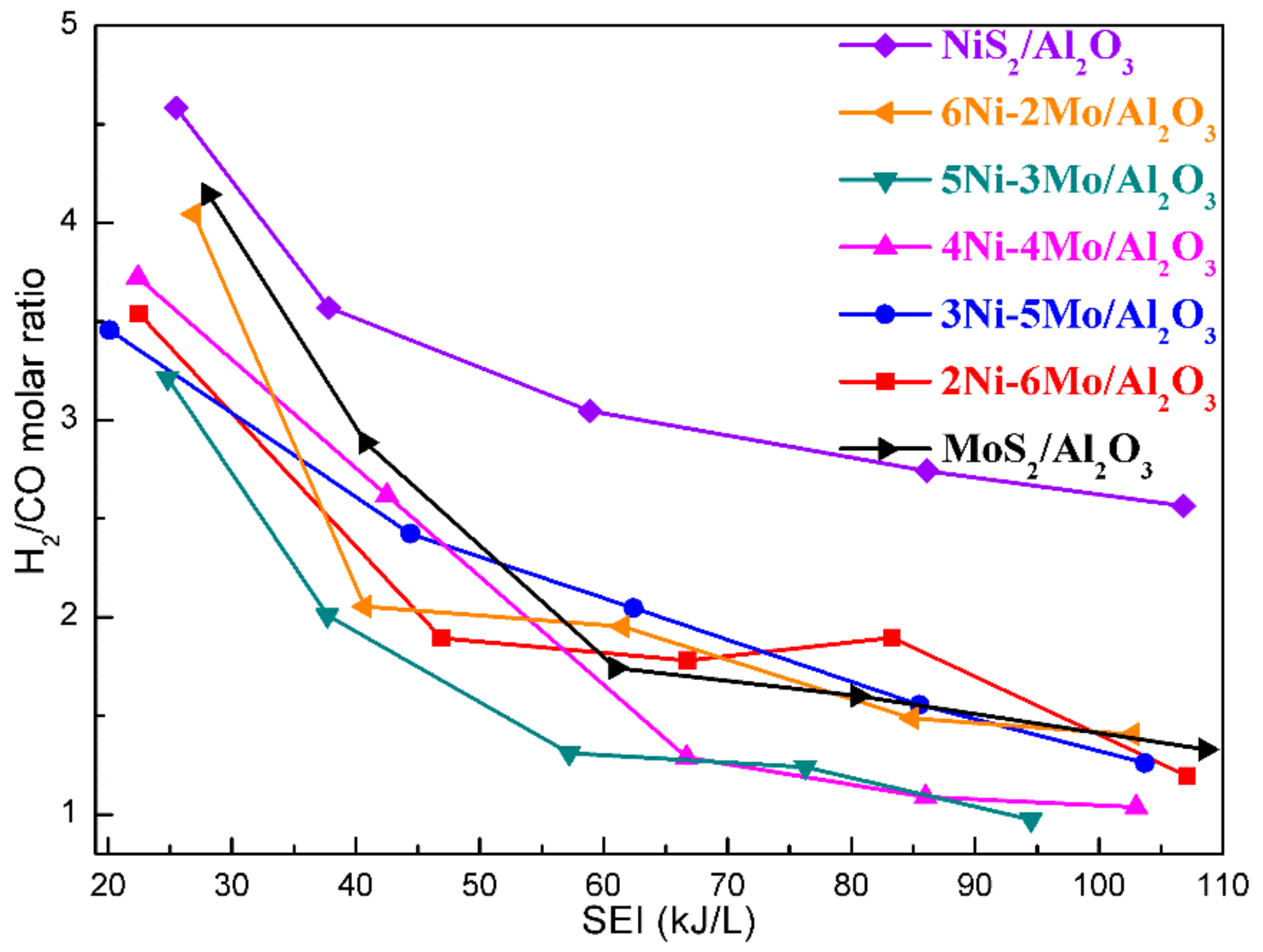Ni-Mo Sulfide Semiconductor Catalyst with High Catalytic Activity for One-Step Conversion of CO2 ...