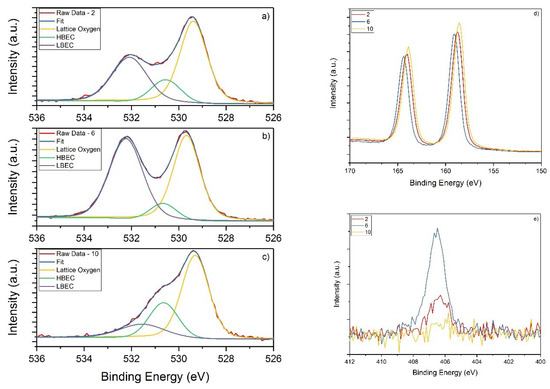 Bismuth Oxide Faceted Structures as a Photocatalyst Produced Using an ...