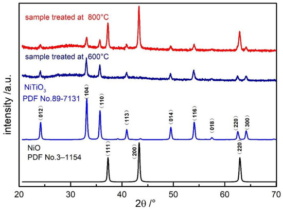 Photocatalytic Performance of NiO/NiTiO3 Composite Nanofiber Films