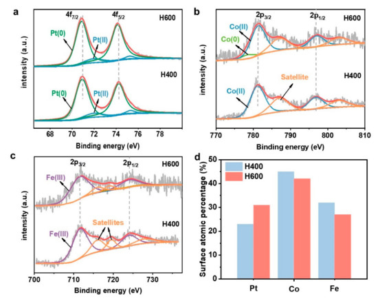 Rational Development of Structurally Ordered Platinum Ternary ...