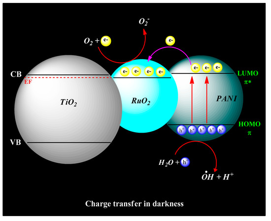 Catalysts | Special Issue : Functional Organic-Inorganic Interfaces for ...