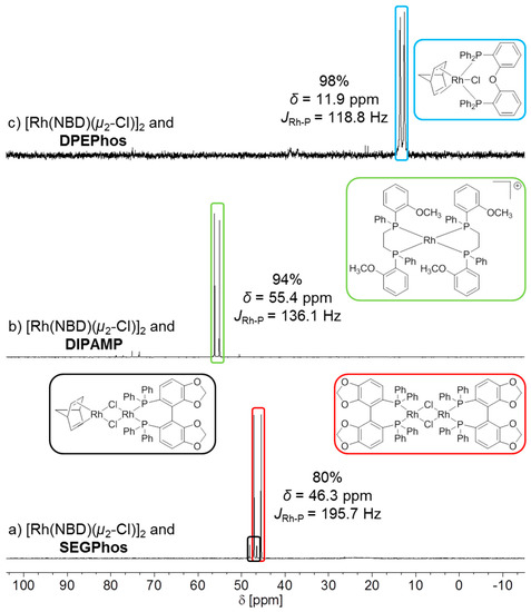 Activation, Deactivation and Reversibility Phenomena in Homogeneous ...