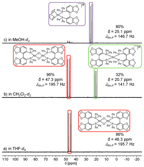 Activation, Deactivation and Reversibility Phenomena in Homogeneous ...