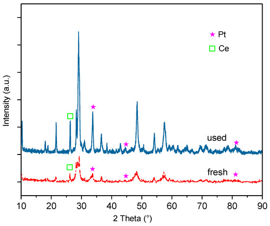 Numerical Simulation and Experimental Study on Commercial Diesel ...