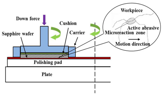 Pollution-Free Approaches for Highly Efficient Sapphire Substrate ...