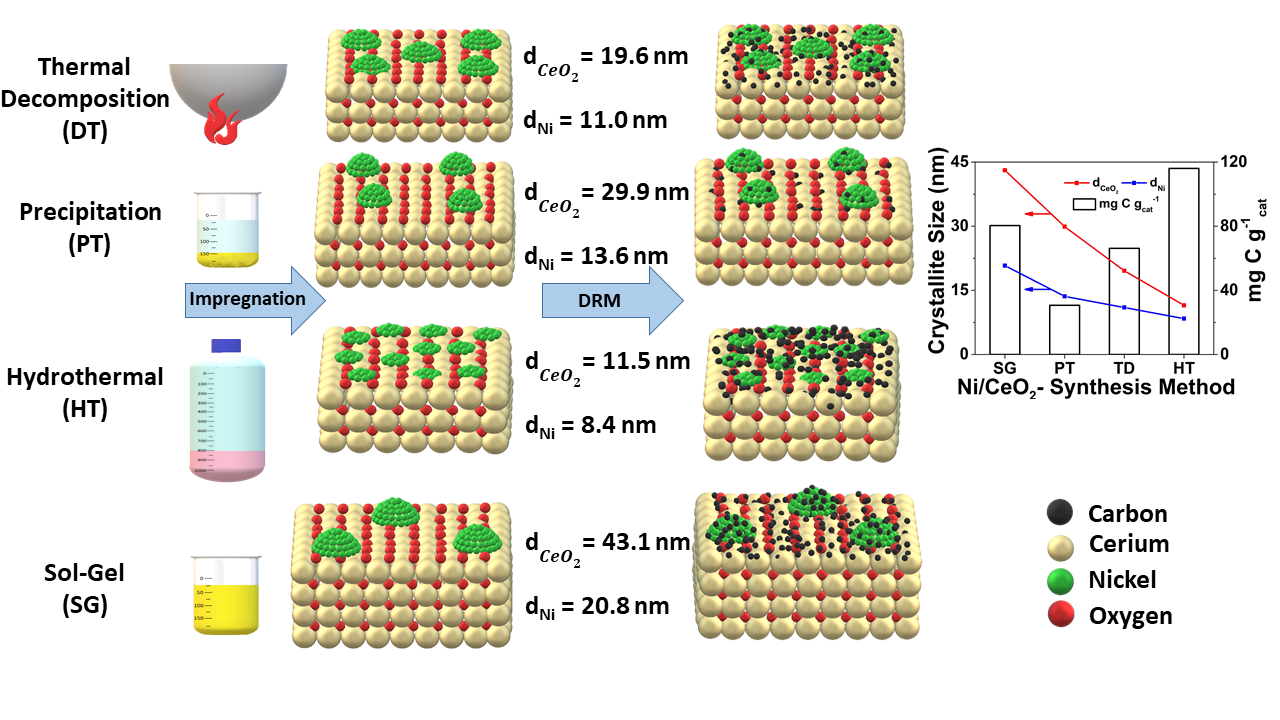 Catalysts | Free Full-Text | The Effect of CeO2 Preparation Method on ...