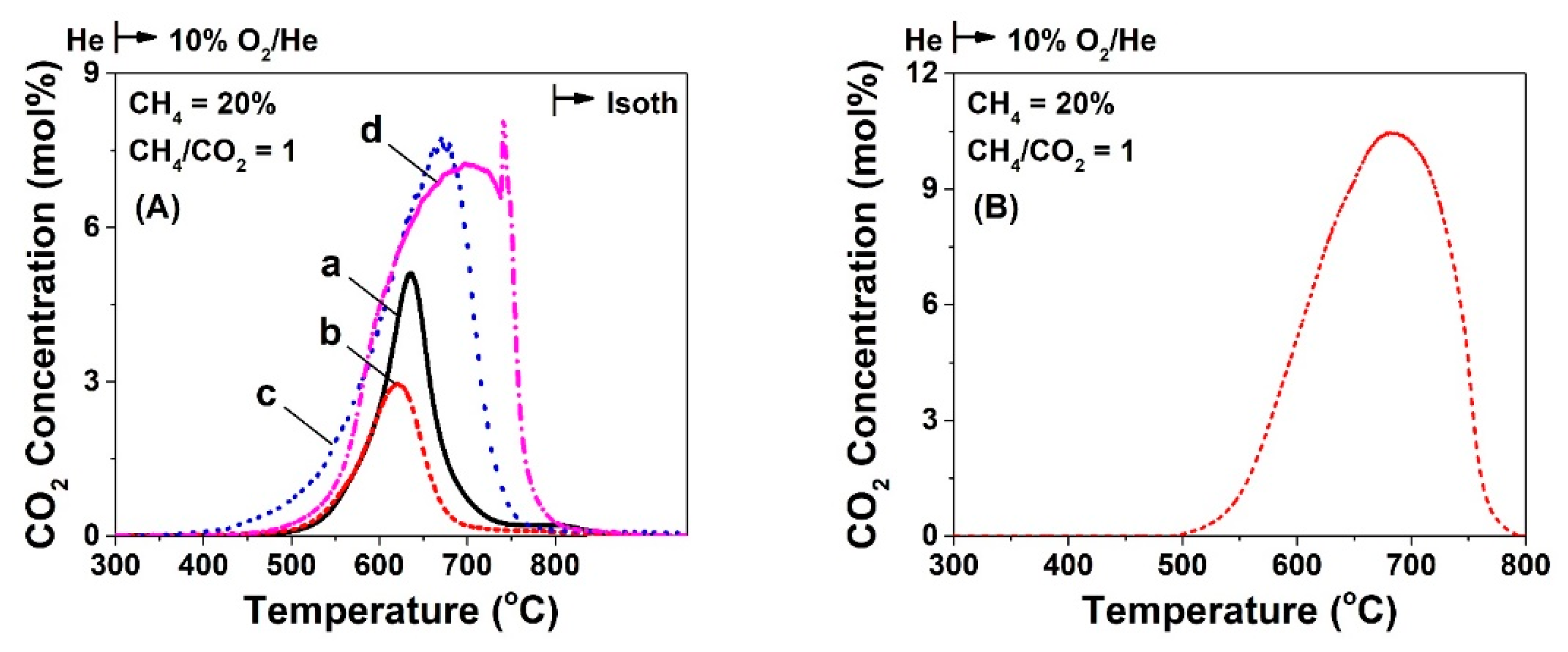 Catalysts | Free Full-Text | The Effect of CeO2 Preparation Method on ...