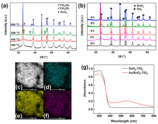 Efficient Photocatalytic Hydrogen Peroxide Production over TiO2 ...
