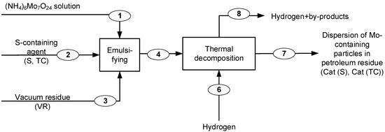 Catalysts | Free Full-Text | Ex-Situ Synthesis and Study of Nanosized ...
