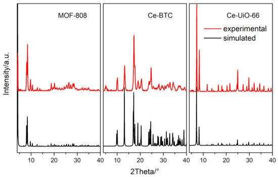 Catalysts | Free Full-Text | Insights into the Pyrolysis Processes of Ce-MOFs for Preparing ...
