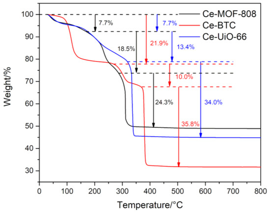 Catalysts | Free Full-Text | Insights into the Pyrolysis Processes of Ce-MOFs for Preparing ...
