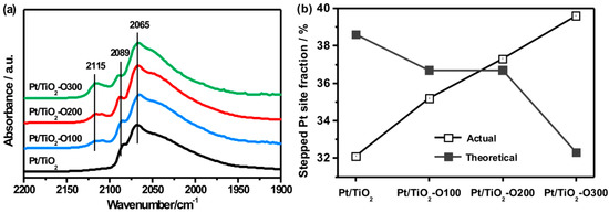 Mild Preoxidation Treatment of Pt/TiO2 Catalyst and Its Enhanced Low ...