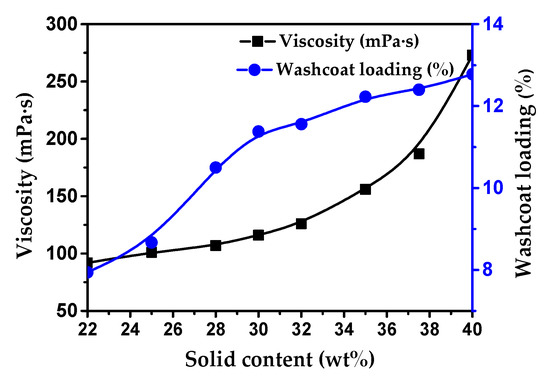 Optimization of the Washcoat Slurry for Hydrotalcite-Based LNT Catalyst