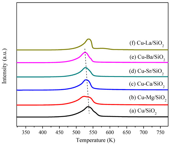 Catalysts | Free Full-Text | Effects of Basic Promoters on the Catalytic Performance of Cu/SiO2 ...