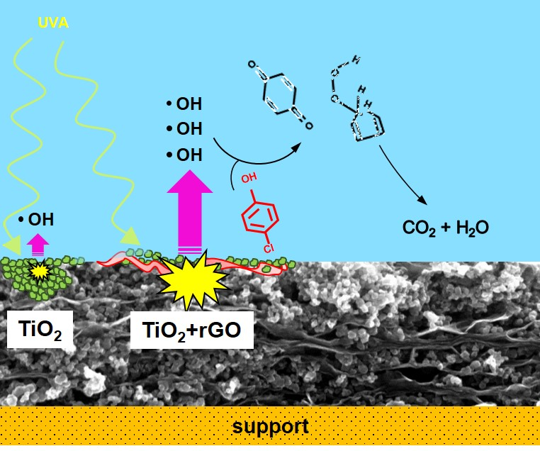 Catalysts | Free Full-Text | Immobilized rGO/TiO2 Photocatalyst for ...