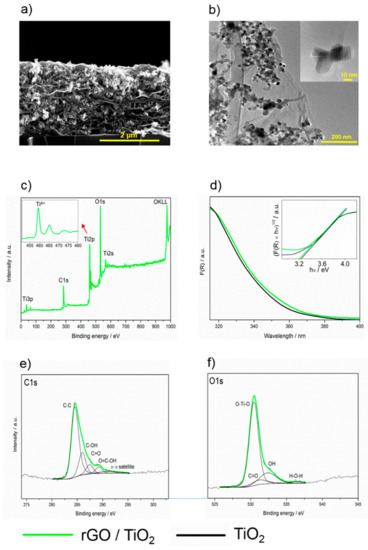 Immobilized rGO/TiO2 Photocatalyst for Decontamination of Water