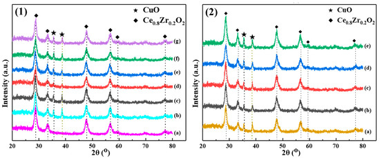 CO Oxidation over Metal Oxide (La2O3, Fe2O3, PrO2, Sm2O3, and MnO2 ...