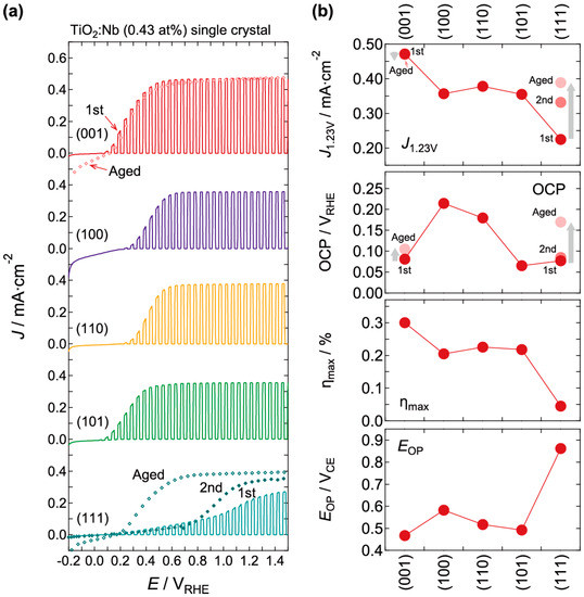 Crystal-Plane Dependence of Nb-Doped Rutile TiO2 Single Crystals on ...